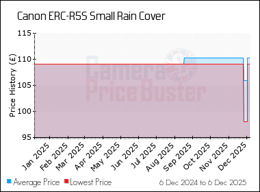 Canon ERC-R5S Small Rain Cover Best UK Price - Compare Prices Here - UK Stock