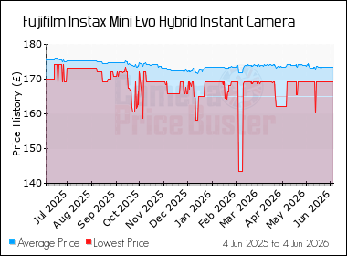 Fujifilm Instax Mini Evo Hybrid Instant Camera Best UK Price - Compare ...