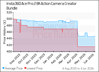 Insta360 Ace Pro 2 8K Action Camera Creator Bundle Best UK Price ...