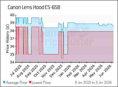Canon Lens Hood ES-65B Best UK Price - Compare Prices Here - UK Stock