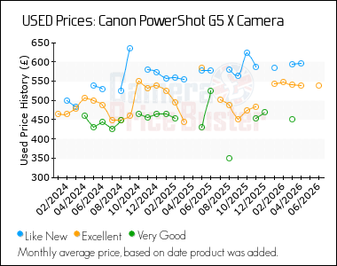 Used Canon PowerShot G5 X Camera - Compare Used Prices